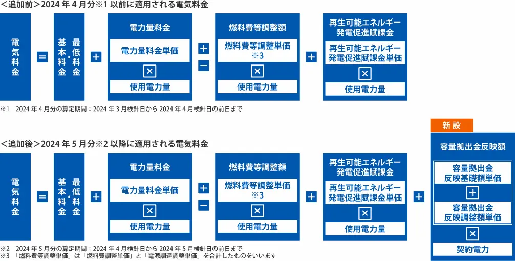容量市場と容量拠出金について